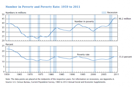 Poverty in the U.S. | IndexMundi Blog