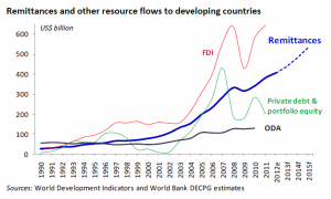 Migrant Remittances Continue to Rise | IndexMundi Blog