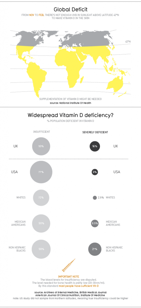 Global Vitamin D Deficit | IndexMundi Blog