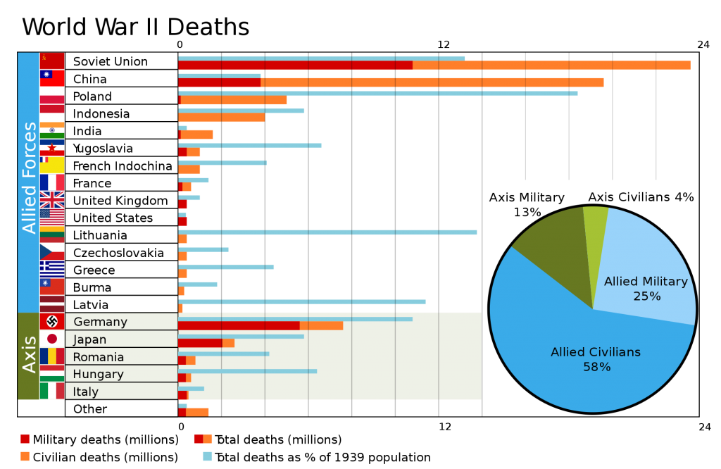Number of Deaths in World War II | IndexMundi Blog