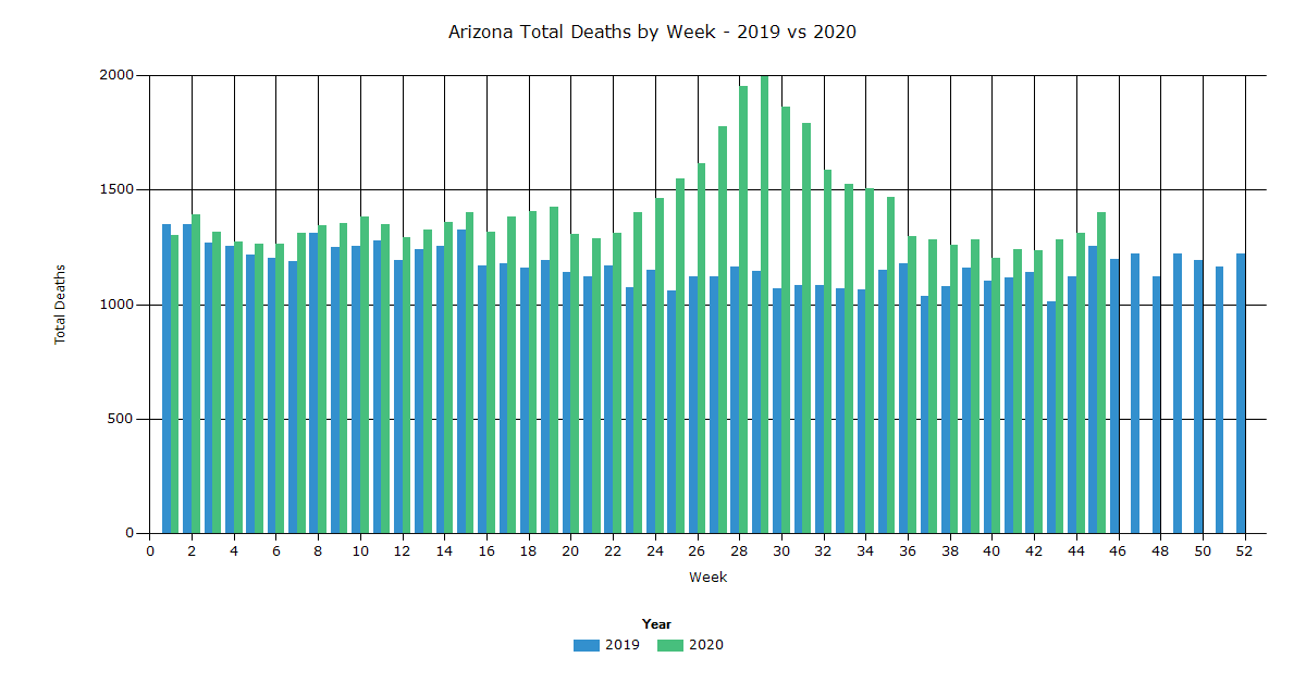 Arizona Total Deaths by Week - 2019 vs 2020 - IndexMundi
