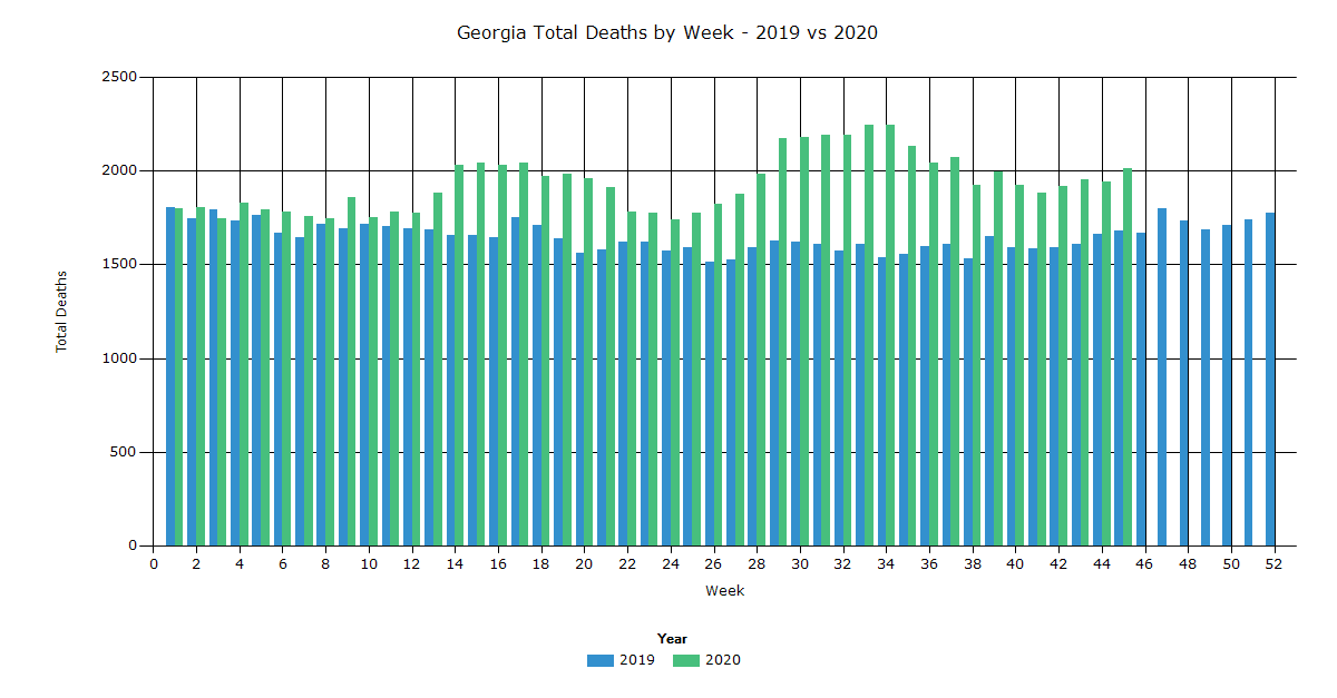 Georgia Total Deaths by Week - 2019 vs 2020 - IndexMundi