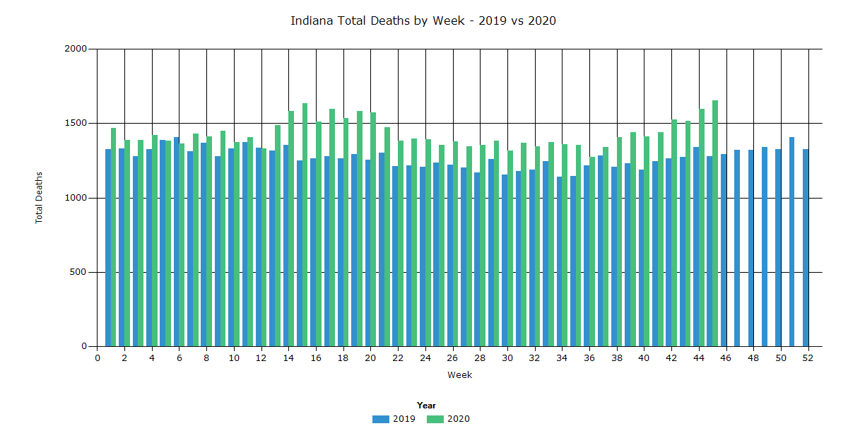 Indiana Total Deaths by Week - 2019 vs 2020 - IndexMundi