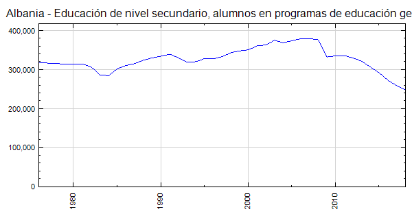 Albania - Educación de nivel secundario, alumnos en programas de educación general