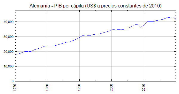 Alemania - PIB per cápita (US$ a precios constantes de 2010)