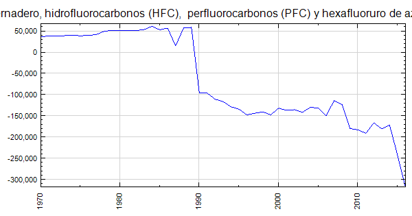 Asia meridional - Otras emisiones de gases de efecto invernadero ...