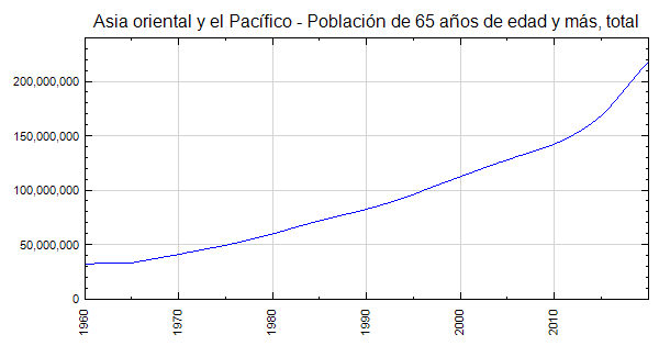 Asia oriental y el Pacífico - Población de 65 años de edad y más, total
