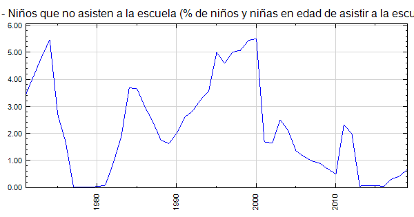 Australia - Niños que no asisten a la escuela (% de niños y niñas en ...