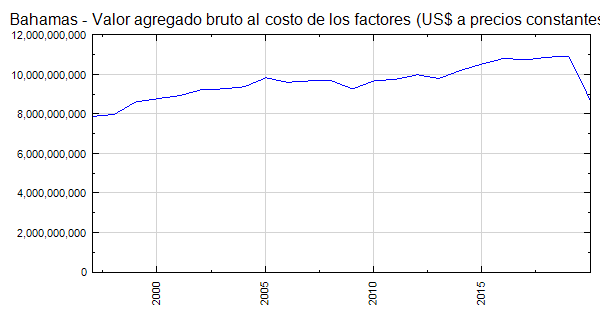 Bahamas - Valor agregado bruto al costo de los factores (US$ a precios ...