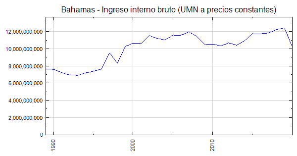 Bahamas - Ingreso interno bruto (UMN a precios constantes)
