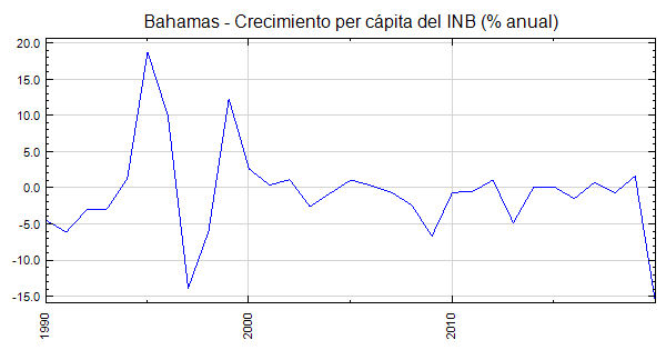 Bahamas - Crecimiento per cápita del INB (% anual)