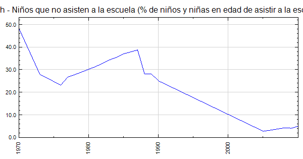 Bangladesh - Niños que no asisten a la escuela (% de niños y niñas en ...