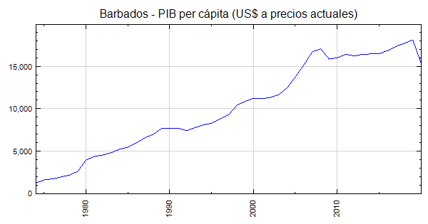 Barbados - PIB per cápita (US$ a precios actuales)