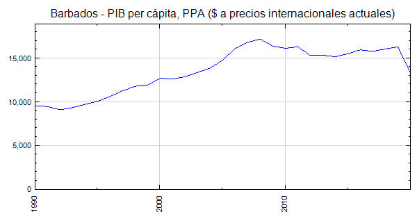 Barbados - PIB per cápita, PPA ($ a precios internacionales actuales)
