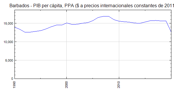 Barbados - PIB per cápita, PPA ($ a precios internacionales constantes ...