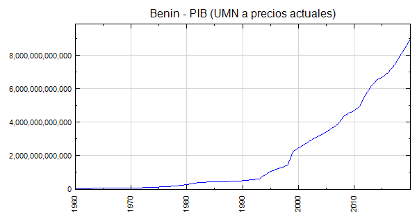 Benin - PIB (UMN a precios actuales)