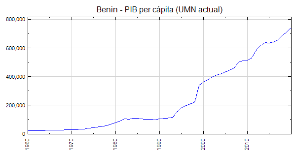 Benin - PIB per cápita (UMN actual)