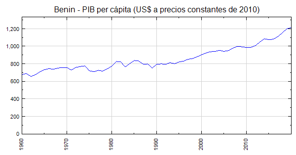 Benin - PIB per cápita (US$ a precios constantes de 2010)