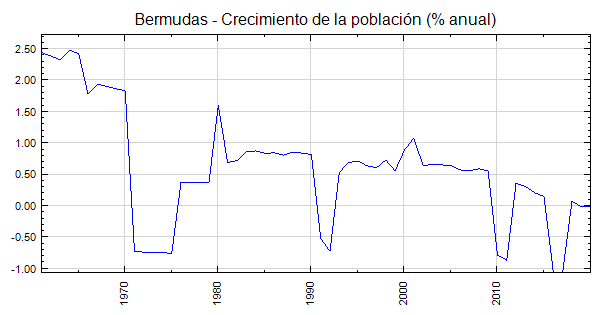 Bermudas - Crecimiento de la población (% anual)