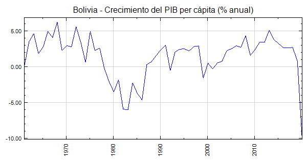 Bolivia - Crecimiento del PIB per cápita (% anual)