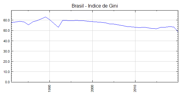Brasil - Indice de Gini