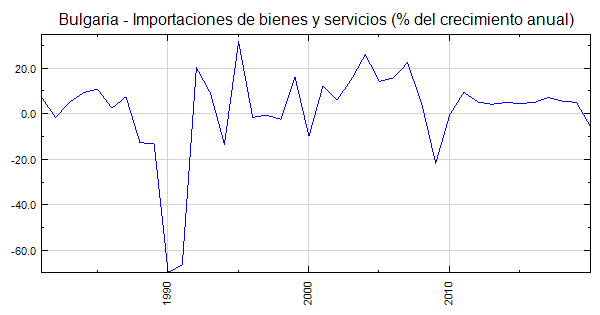 Bulgaria - Importaciones de bienes y servicios (% del crecimiento anual)