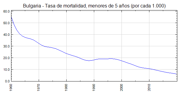 Bulgaria - Tasa de mortalidad, menores de 5 años (por cada 1.000)