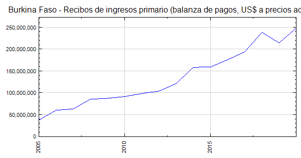 Burkina Faso - Recibos de ingresos primario (balanza de pagos, US$ a ...