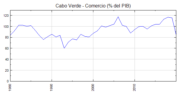 Cabo Verde - Comercio (% del PIB)