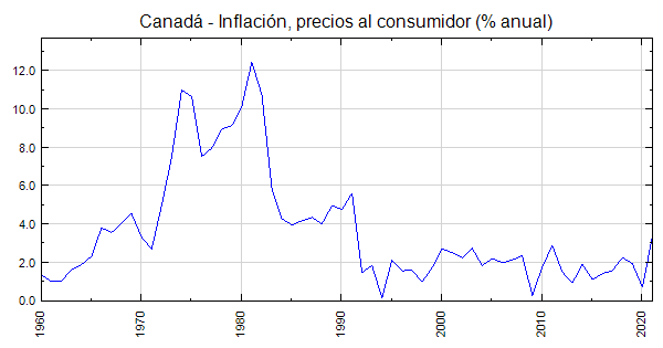 Canadá - Inflación, precios al consumidor (% anual)