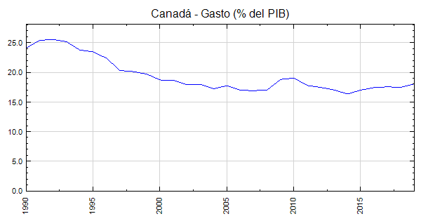 Canadá - Gasto (% del PIB)