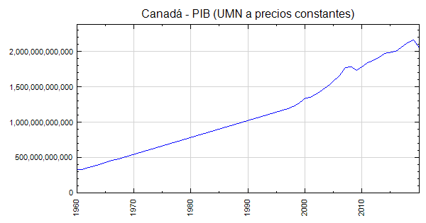 Canadá - PIB (UMN a precios constantes)