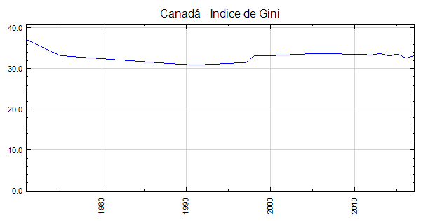 Canadá - Indice de Gini