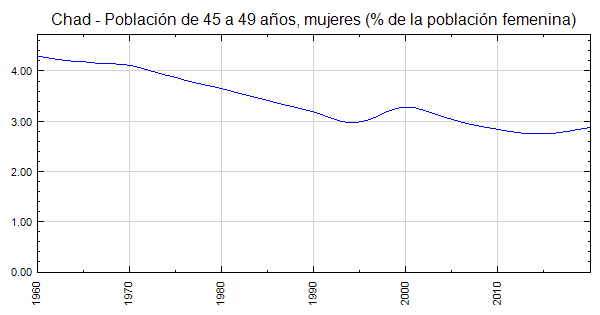 Chad - Población de 45 a 49 años, mujeres (% de la población femenina)