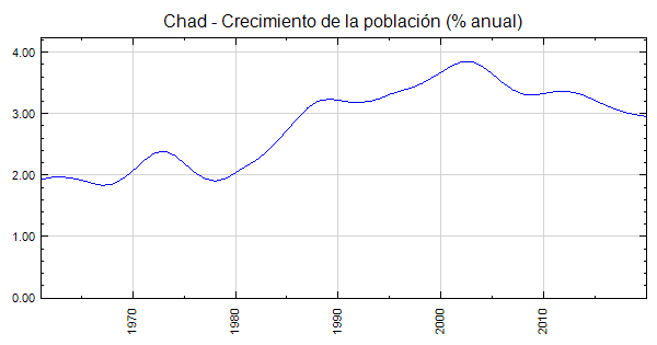 Chad - Crecimiento de la población (% anual)