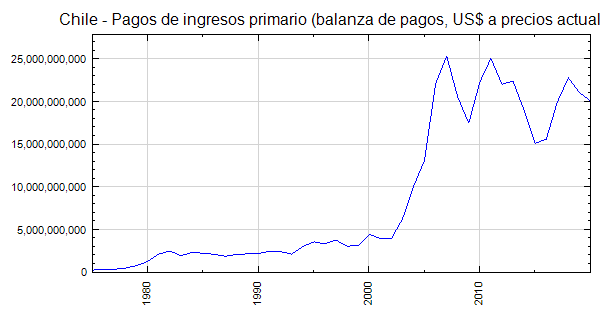Chile - Pagos de ingresos primario (balanza de pagos, US$ a precios ...