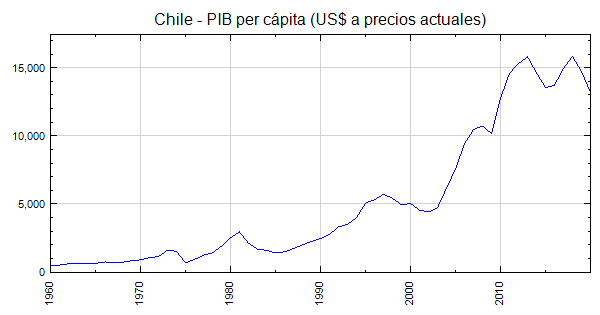 Chile - PIB per cápita (US$ a precios actuales)