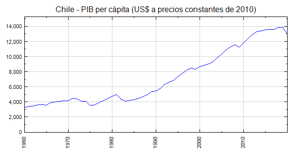 Chile - PIB per cápita (US$ a precios constantes de 2010)