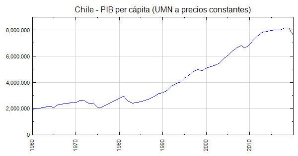 Chile - PIB per cápita (UMN a precios constantes)