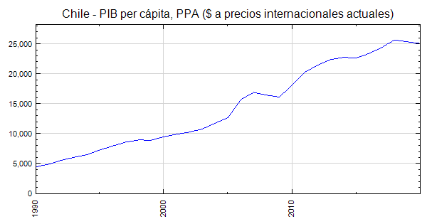 Chile - PIB per cápita, PPA ($ a precios internacionales actuales)