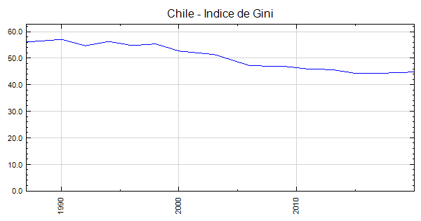 Chile - Indice de Gini
