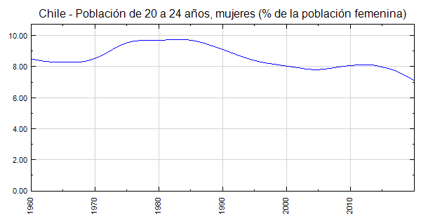Chile - Población de 20 a 24 años, mujeres (% de la población femenina)