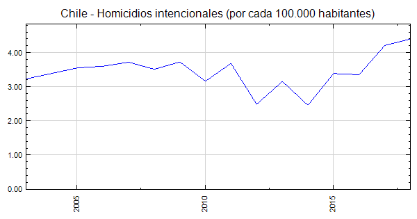 Chile - Homicidios intencionales (por cada 100.000 habitantes)
