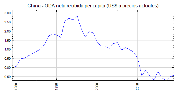 China - ODA neta recibida per cápita (US$ a precios actuales)