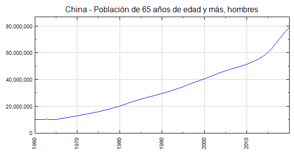 China - Población de 65 años de edad y más, hombres