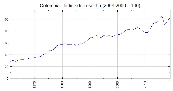 Colombia - Indice de cosecha (2004-2006 = 100)