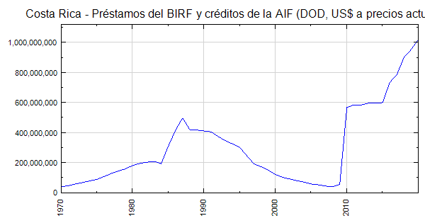 Costa Rica - Préstamos del BIRF y créditos de la AIF (DOD, US$ a ...