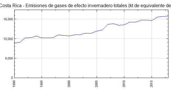 Costa Rica - Emisiones de gases de efecto invernadero totales (kt de ...