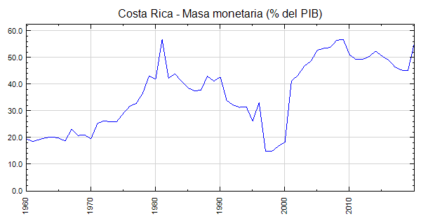 Costa Rica - Masa monetaria (% del PIB)