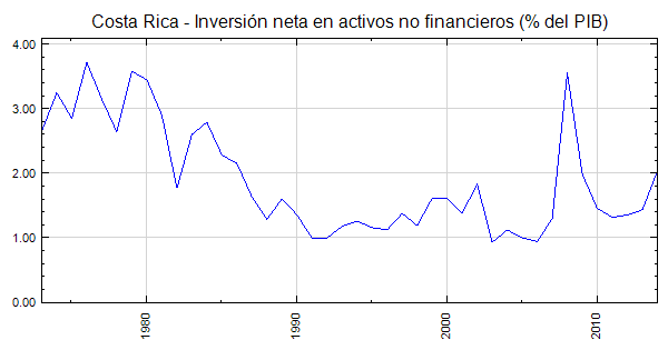 Costa Rica - Inversión neta en activos no financieros (% del PIB)